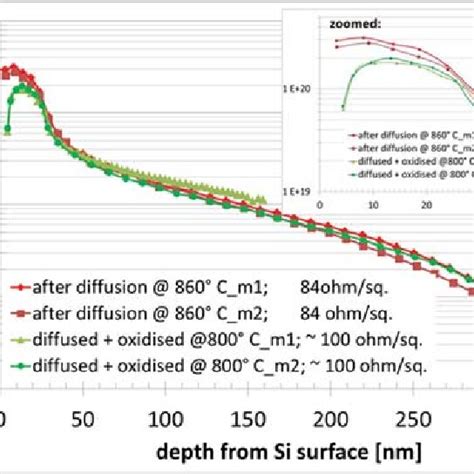 Electrically Active P Concentration As Function Of Depth From The Si Download Scientific