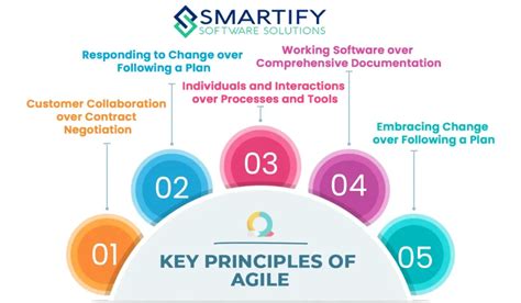 Embracing Agility A Simple Guide To Understanding Agile Principles Smartify Software Solutions