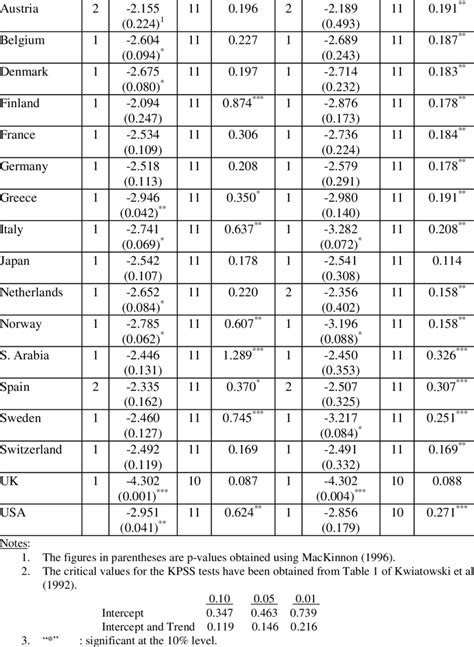 Adf And Kpss Tests Results Intercept Intercept And Trend P Adf K Kpss P Download Table