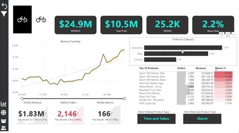 power bi report for cycling equipment maker divyanshu jain posted on
