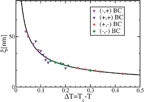 The Solid Line Shows The Correlation Length X Eqn 55 With The Download Scientific Diagram
