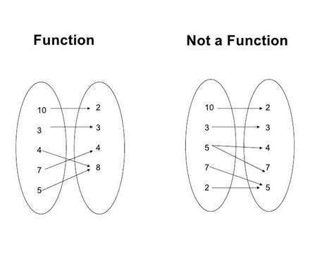 Alg 1 Flashcard Function Not A Function Domain Range 9th Grade