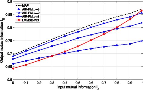 Figure 11 From A Soft Output Mimo Detector With Achievable Information