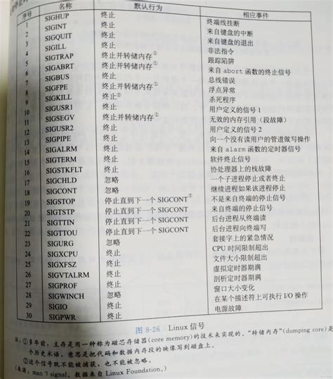 Linux中的信号机制 51cto博客 Linux信号