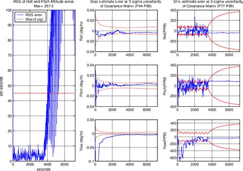 Figure 1 From A Close Examination Of Multiple Model Adaptive Estimation