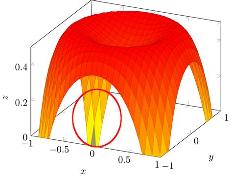Pgfplots Tikz Pgf How To Hide Parts Of 3d Graph When Lower Than