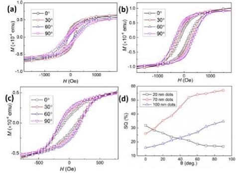 Magnetic Hysteresis Loops And Angular Dependence Of Remanent Sq For