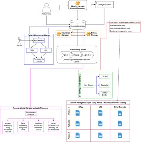 Dlsdhms Design Of A Deep Learning Based Analysis Model For Secure And Distributed Hospital