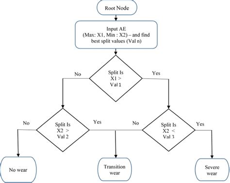 Flow Chart Of Cart Example With Ae Max And Min Inputs Download