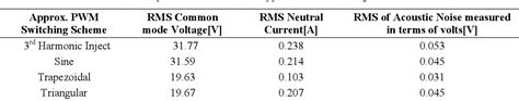Table 2 From An Evaluation Of Approximated Pwm Switching Schemes Instigating Acoustic Noise In