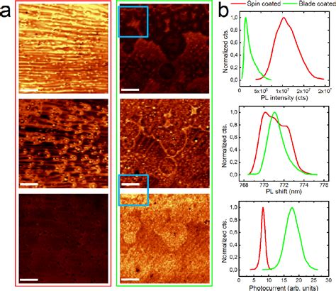 Figure 1 From Defect Tolerant Perovskite Solar Cells From Blade Coated