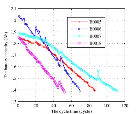 The Transformed Degradation Data Download Scientific Diagram