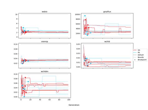 Evolution Of Each Generations Optimal Set Of Parameters For Experiment
