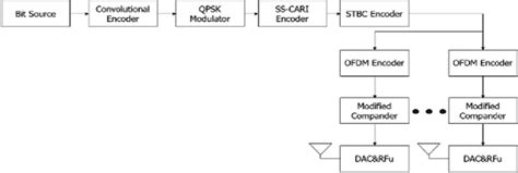 Block Diagram Of A Mimo Ofdm System With Proposed Papr Reduction Download Scientific Diagram