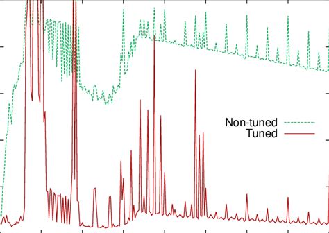 Retio Of Copying Time To Total Computation Time For Routine Download Scientific Diagram