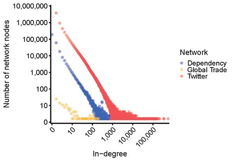 the dependency network shows the complexity of the software ecosystem