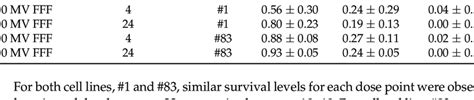Radiobiological Parameters Of The Dose Response Curves For Cell Killing Download Scientific