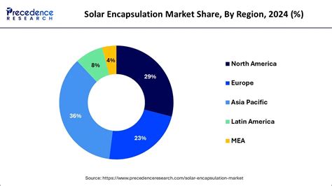 Solar Encapsulation Market Size To Attain Usd 11 67 Billion By 2034