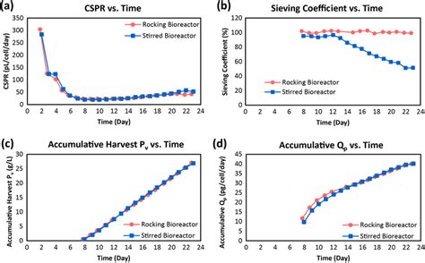 Perfusion Related Parameters A Cell Specific Perfusion Rate B Download Scientific Diagram