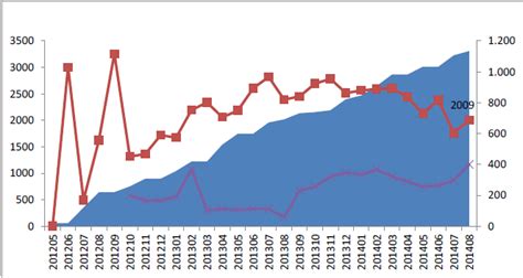Combination Area Column Chart Webintelligence Businessobjects Board