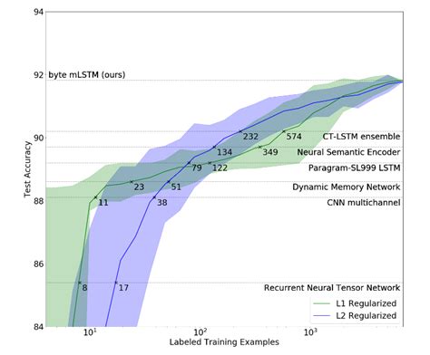 Breakthrough Research Papers And Models For Sentiment Analysis