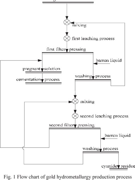 Figure 1 From Plant Wide Optimization For Gold Hydrometallurgy Process