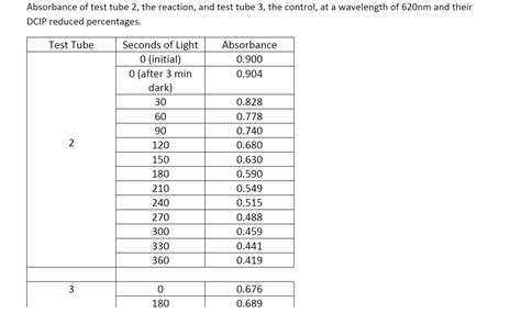 Solved Plot The Data Provided For You In The Uploaded Chegg