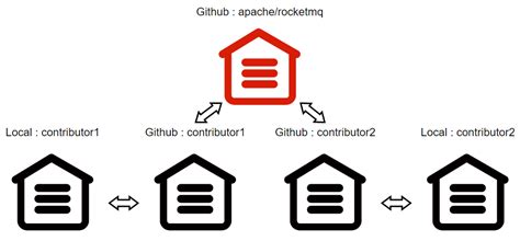 Github提交pr Rocketmq