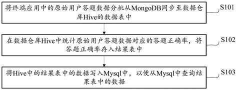 基于mongodb的答题数据统计方法及装置、存储介质与流程