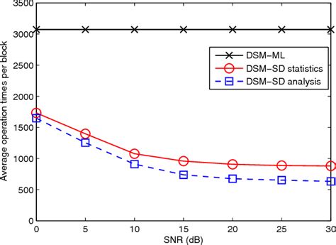 Figure 1 From A Low Complexity Optimal Sphere Decoder For Differential Spatial Modulation