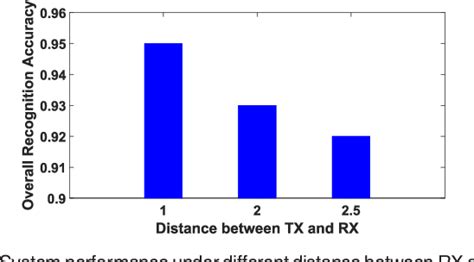 Figure 2 From Enabling Fine Grained Finger Gesture Recognition On Commodity Wifi Devices