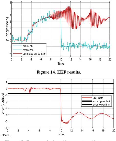 Figure 15 From Aileron Locking Fault Detection Based On Extended Kalman Filter For Uav
