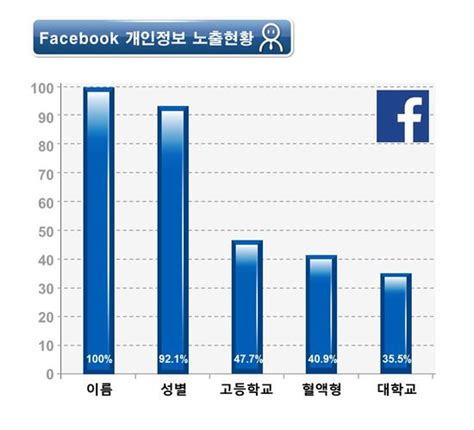 Sns 개인정보 노출 심각…이름·출신학교 정보만으로 식별 아시아경제
