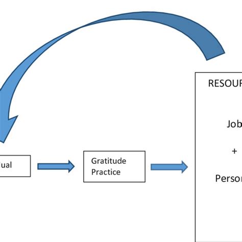 Reciprocal Relationships Between Resources Work Engagement And The