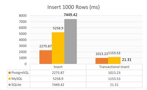 Database Performance Benchmark Postgresql 17 Vs Mysql 9 Vs Mongodb 8 By Probir Sarkar Medium