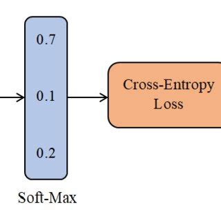 Cross Entropy In CNN Download Scientific Diagram