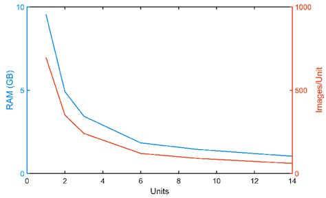 The Number Of Units Versus Computational RAM And Images Per Unit In