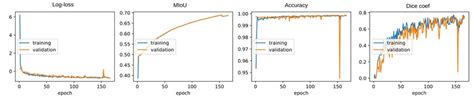 Loss Miou Accuracy And Dice Curves Of The Drone Image Dataset Model
