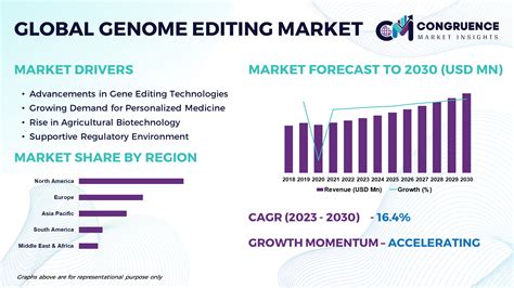 Genome Editing Market On Track For Extraordinary Growth By 2030 Crispr Editas Intellia