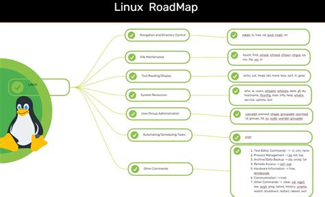 Linux Roadmap Bharath Meduru