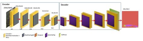Segnet Architecture 81 Download Scientific Diagram