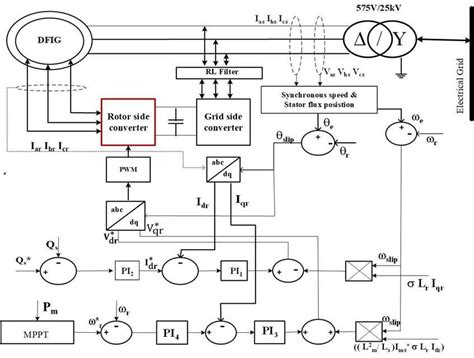 Control Scheme For Rsc Of Dfig Download Scientific Diagram
