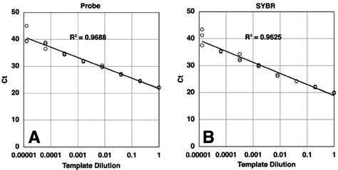 Linearity And Sensitivity Comparisons Of Taqman And Sybr Green Based Download Scientific