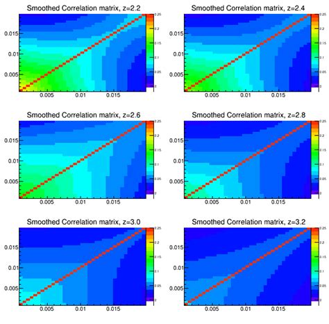 Correlation Matrices Between K Modes For The Redshift Bins From Z 22 Download Scientific