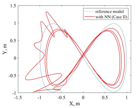 Quadrotor Trajectory Tracking Using Model Reference Adaptive Control Neural Network Based