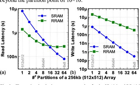 Figure 2 From Partition Sram And Rram Based Synaptic Arrays For Neuro