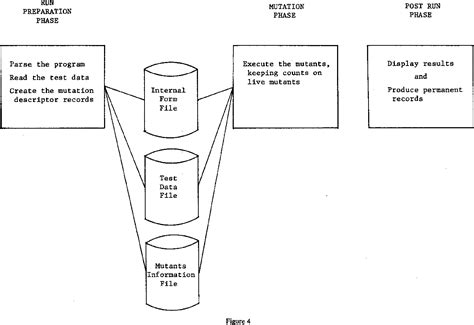 Figure 4 From The Design Of A Prototype Mutation System For Program