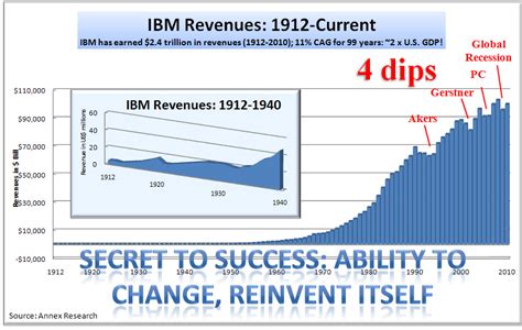 Analysis Of IBM S Historic Th Birthday June