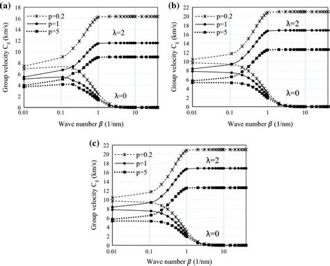 The Effect Of Various Gradient Index And Length Scale Parameter On The