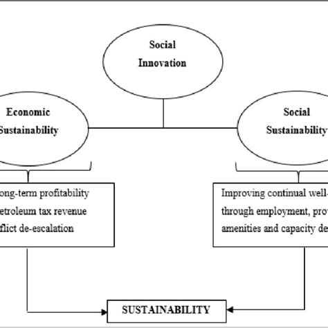 Modified Institutional Analysis And Development Iad Framework For